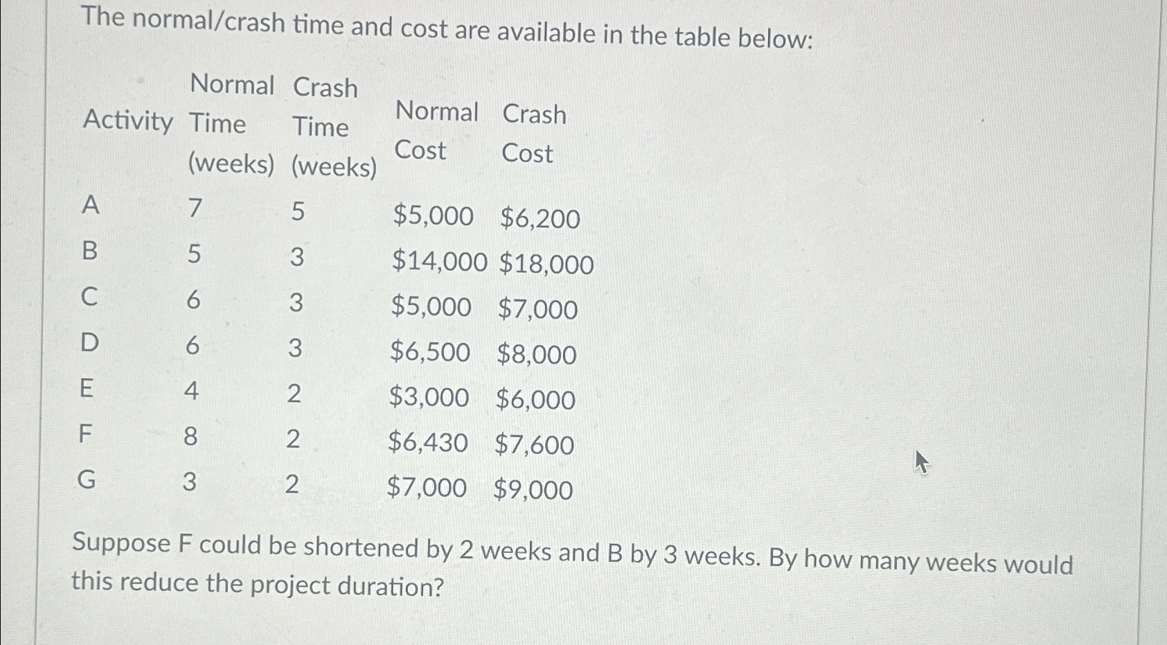 Solved The normal/crash time and cost are available in the | Chegg.com