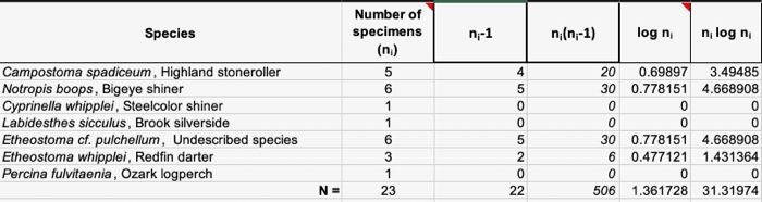 Solved II. Simpson's Indexes of Dominance (2) and Diversity | Chegg.com