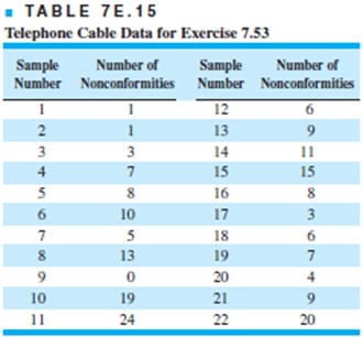 Solved Problem 7.53The data in Table 7E.15 ﻿represent the | Chegg.com