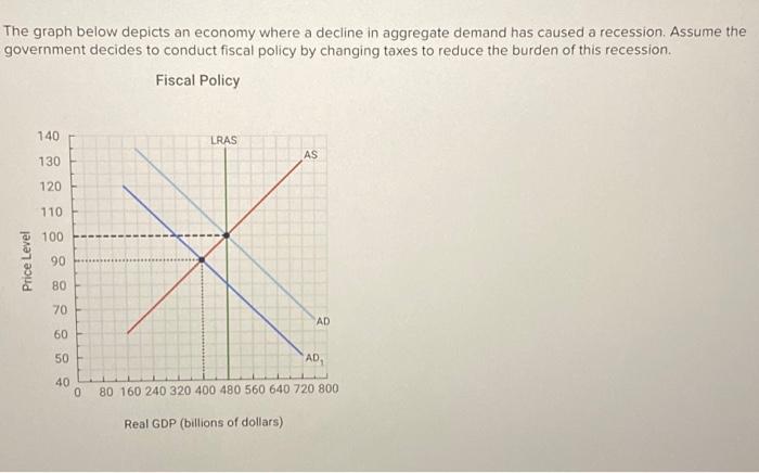 Solved The graph below depicts an economy where a decline in | Chegg.com