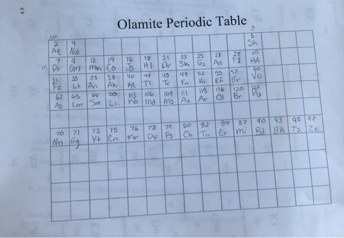 4.9 Am Olamite Periodic Table 9 2 4 6 Aq NW Sh 7. 9 | Chegg.com