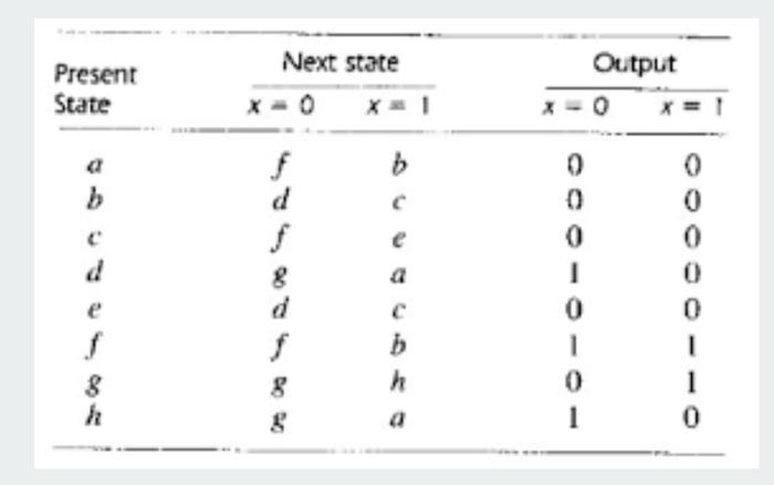 Solved Using thr given state tabledetermine the states that | Chegg.com