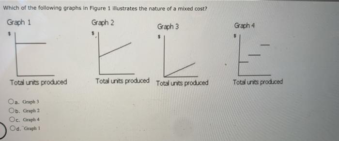 Solved Which of the following graphs in Figure 1 | Chegg.com
