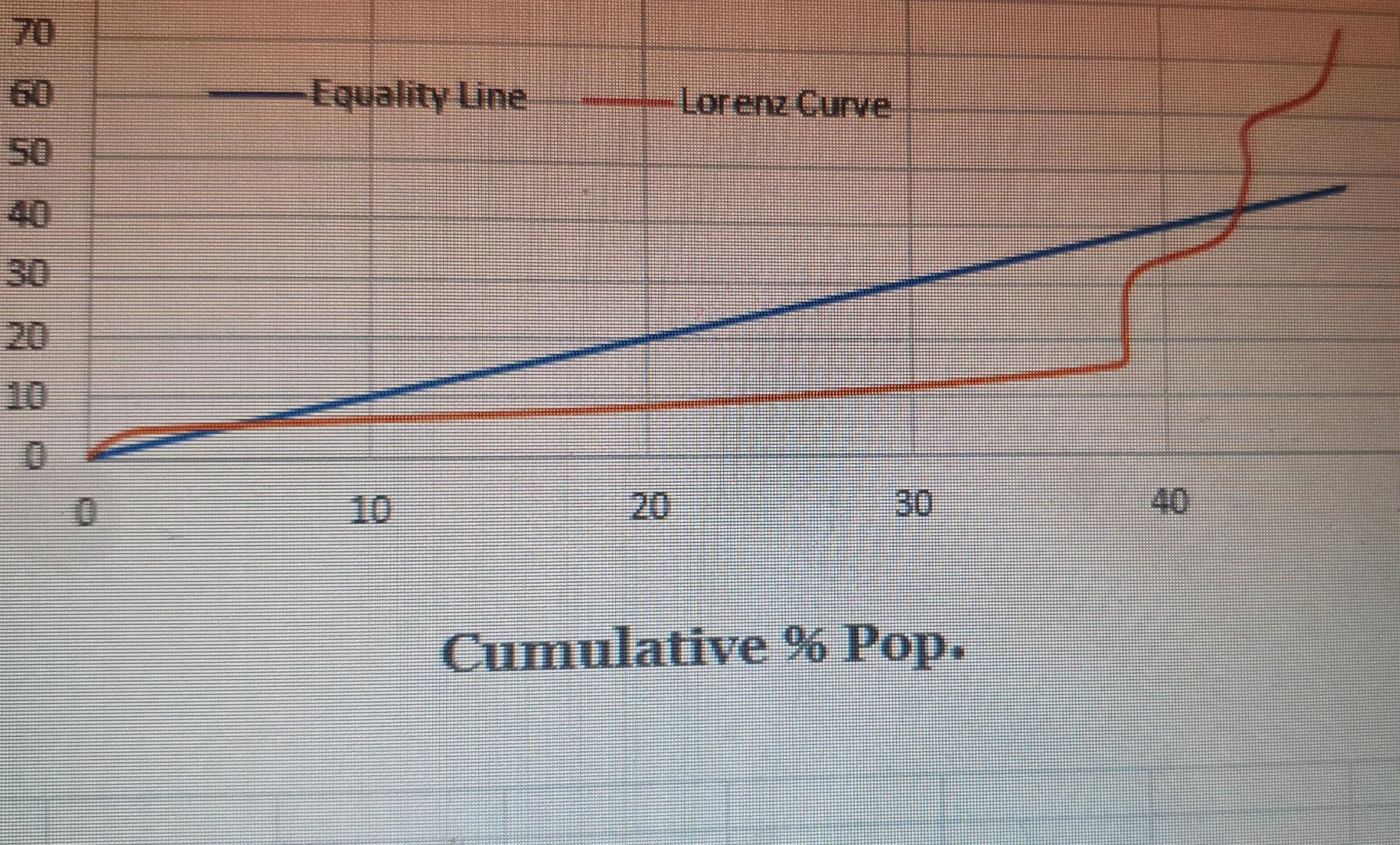 Solved how to calculate the gini coefficient of multiple | Chegg.com