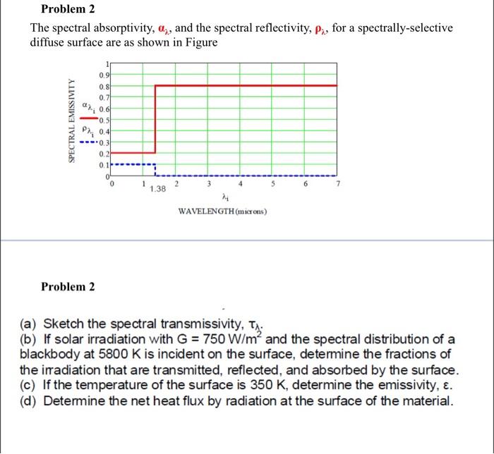 Solved The spectral absorptivity, αλ, and the spectral | Chegg.com