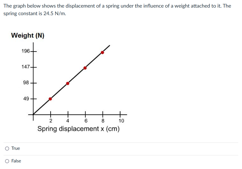 Solved The graph below shows the displacement of a spring | Chegg.com
