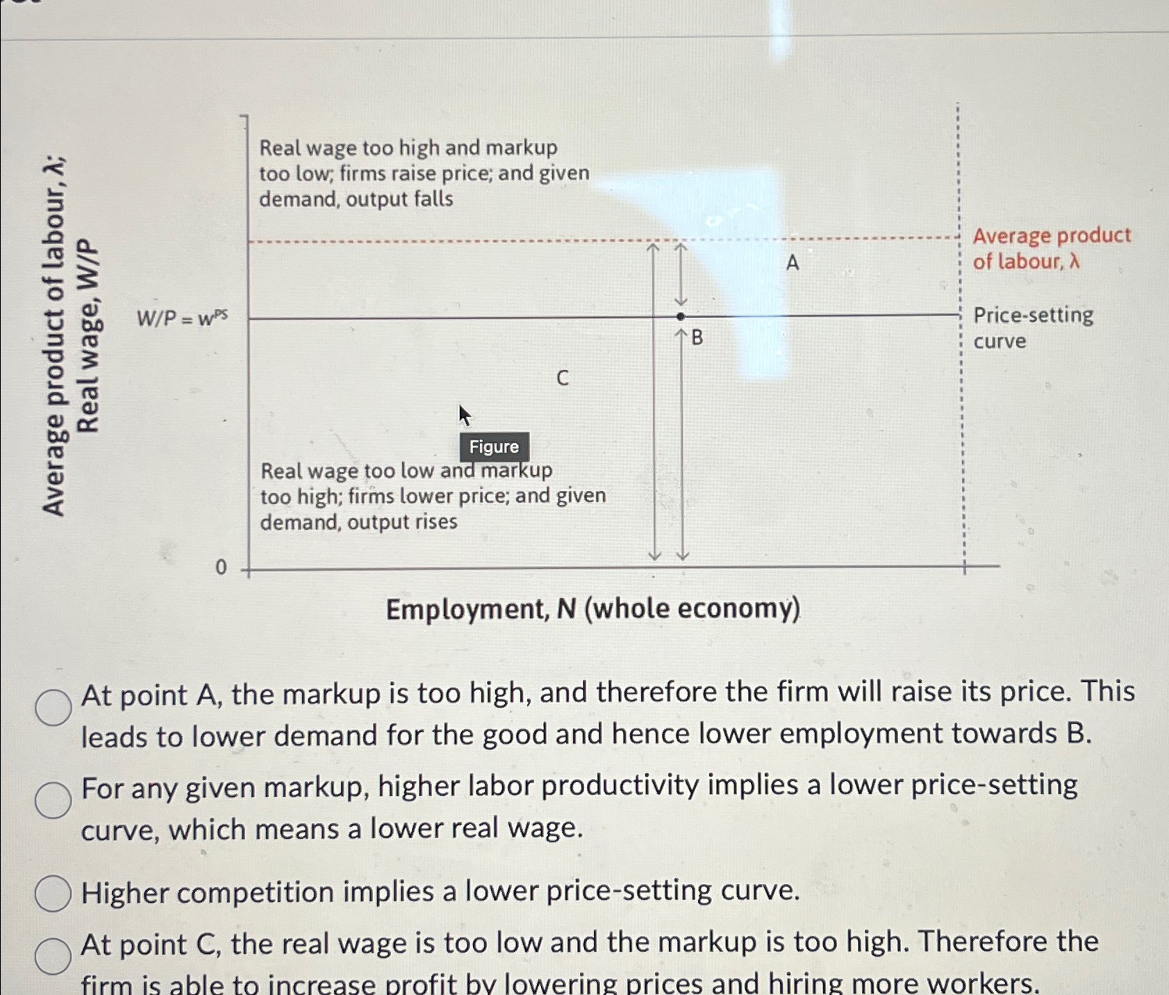 Solved At point A, ﻿the markup is too high, and therefore | Chegg.com