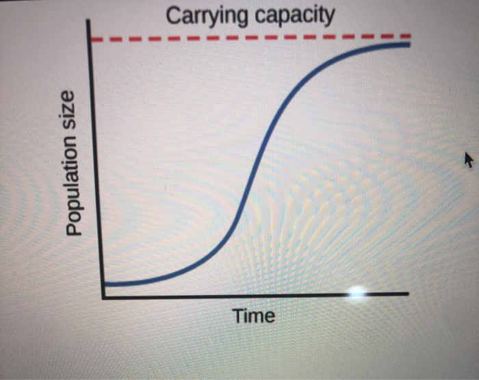 Solved which one? A) The logistical growth model graph is an | Chegg.com