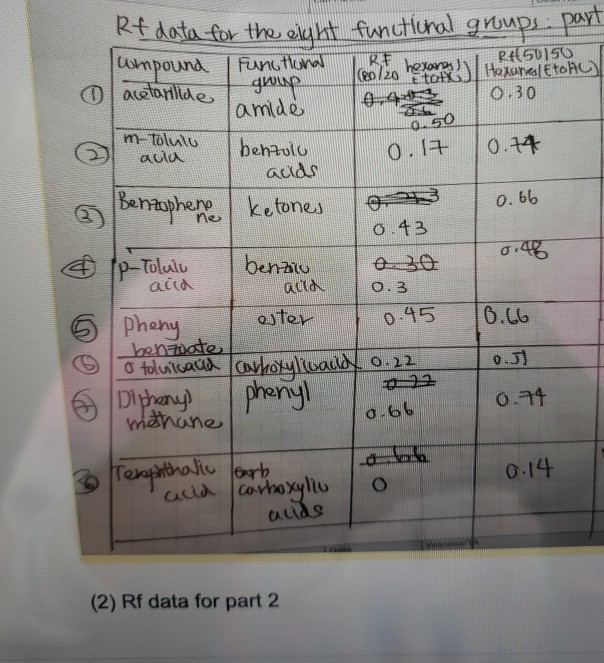 Solved based on the Rf values here, classify these eight | Chegg.com