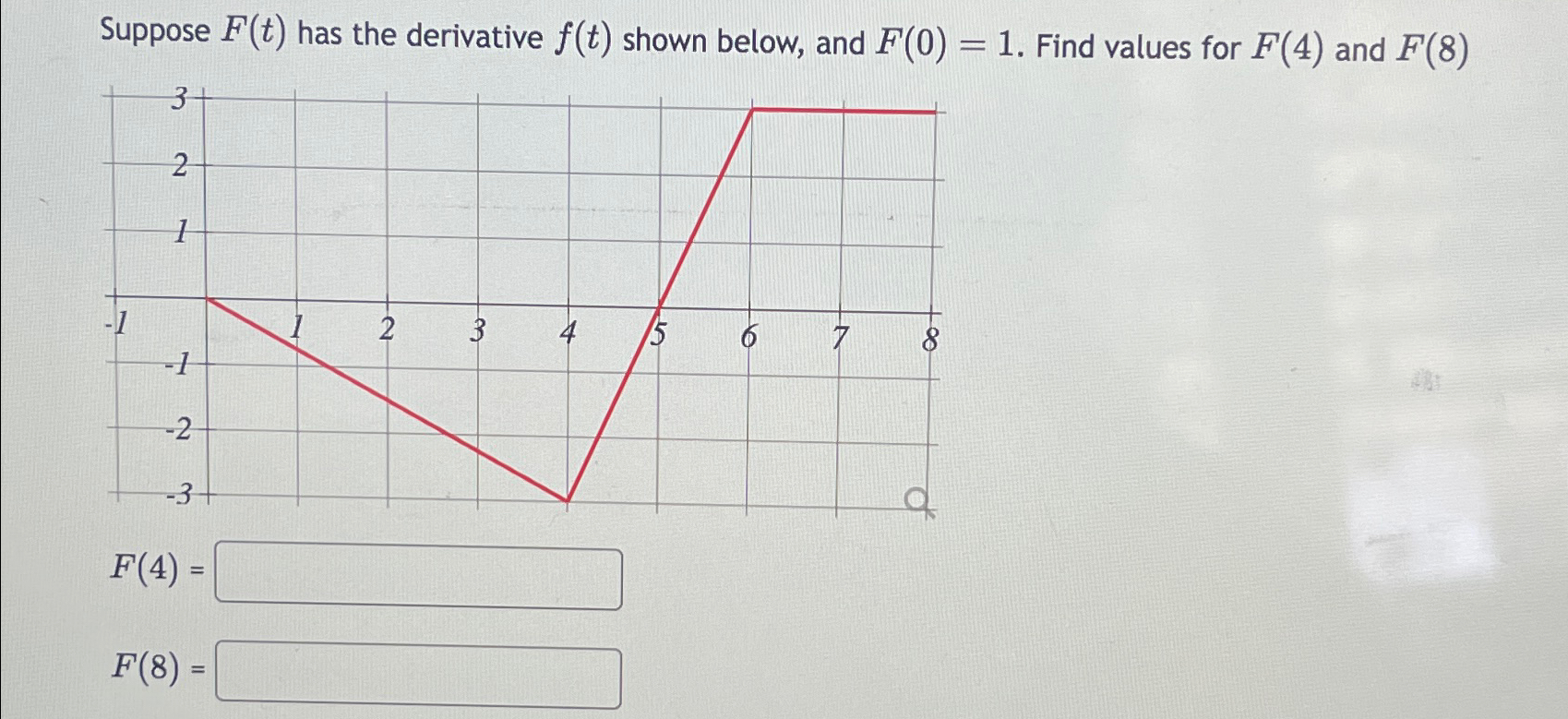 Solved Suppose F(t) ﻿has the derivative f(t) ﻿shown below, | Chegg.com