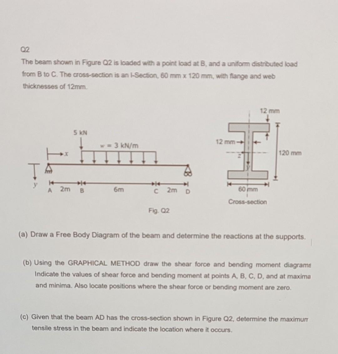 Solved Q2 The beam shown in Figure Q2 is loaded with a point | Chegg.com
