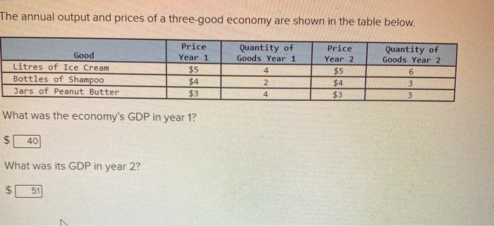 Solved The annual output and prices of a three-good economy | Chegg.com