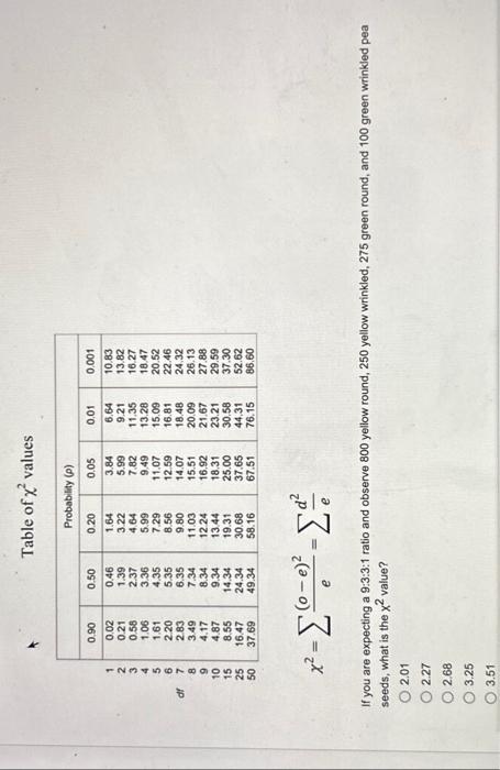 Solved Table of χ2 values χ2=∑e(o−e)2=∑ed2 If you are | Chegg.com