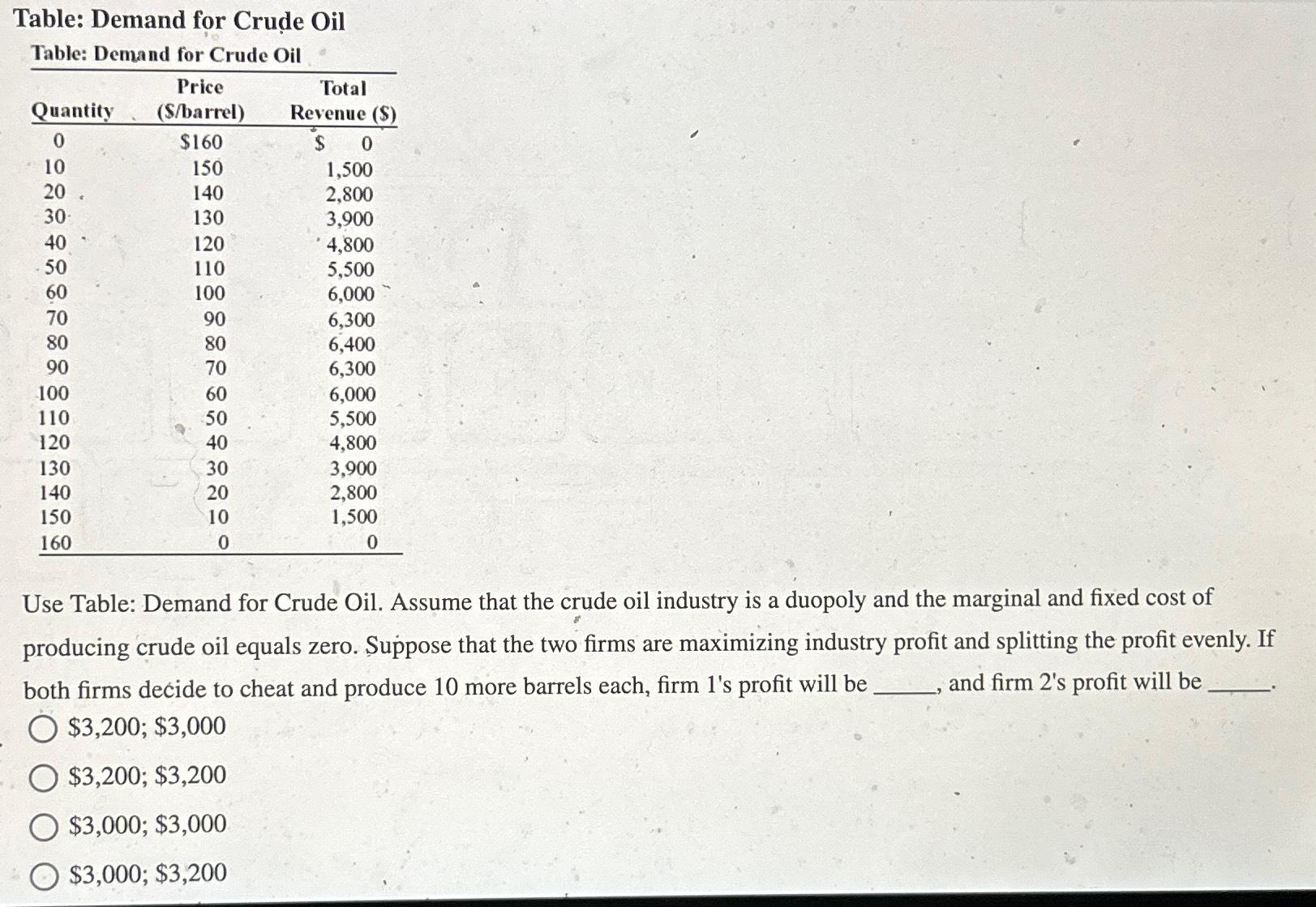 Solved Table: Demand for Crude OilTable: Demand for Crude | Chegg.com