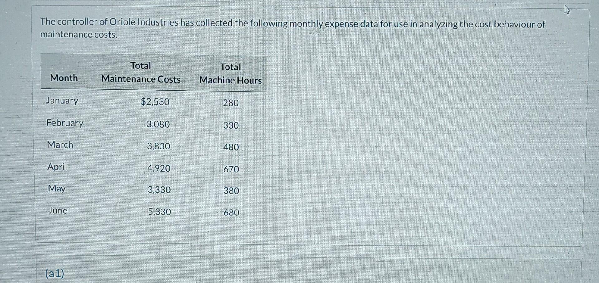 Solved The controller of Oriole Industries has collected the | Chegg.com