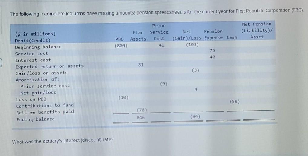 Solved The following incomplete (columns have missing | Chegg.com