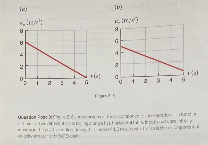 Solved Question Post-1: A fan is placed on a horizontal | Chegg.com
