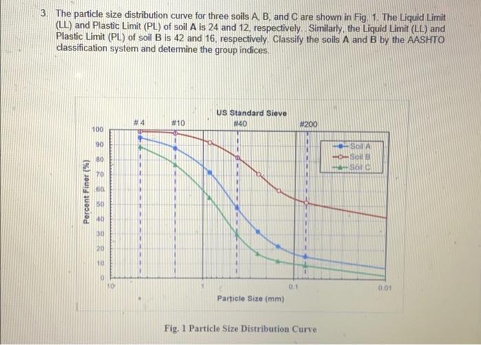Solved 3. The particle size distribution curve for three | Chegg.com