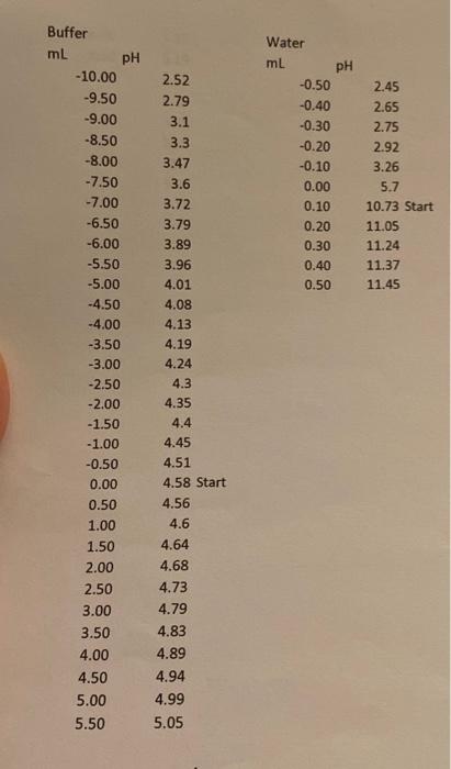 Solved Need help on 2. Determination of buffer capacity. | Chegg.com