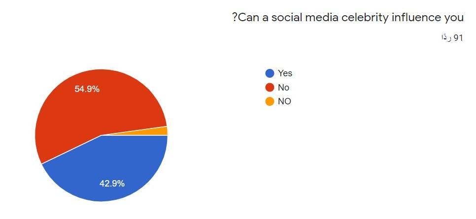 Solved ?Can a social media celebrity influence you 91 ردا | Chegg.com