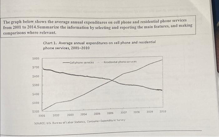 The graph below shows the average annual expenditures | Chegg.com