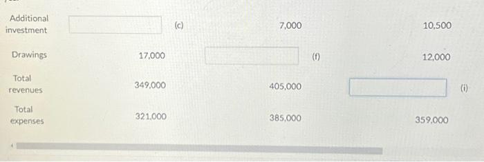 Solved Additional investment Drawings Total revenues Total | Chegg.com