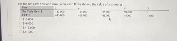 Solved For the net cash flow and cumulative cash flows | Chegg.com