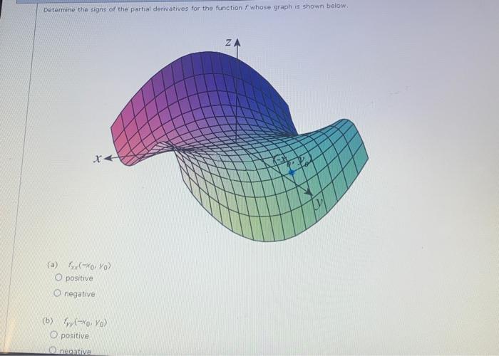 Solved Determine the signs of the partial derivatives for | Chegg.com