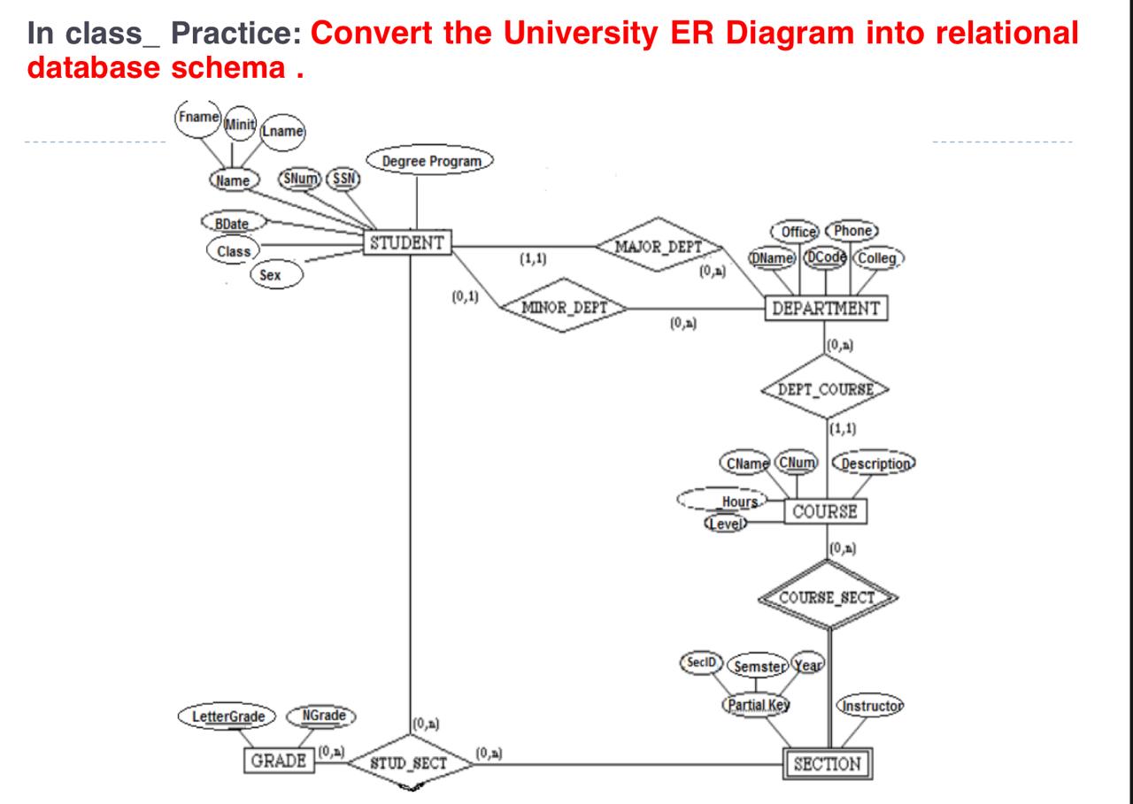 Solved In class_Practice: Convert the University ER Diagram | Chegg.com