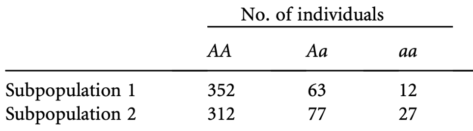Solved calculate FIS FST FIT for the data below | Chegg.com