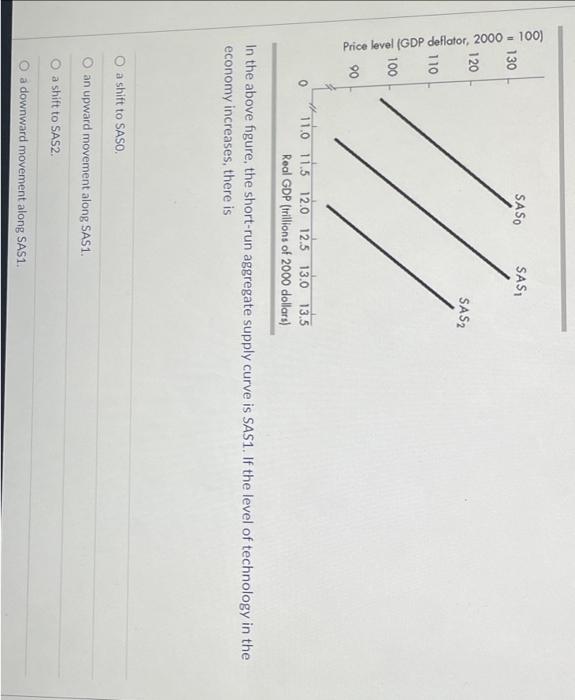Solved Price level (GDP deflator, 2000= 100) 8 SASO SAS2 | Chegg.com