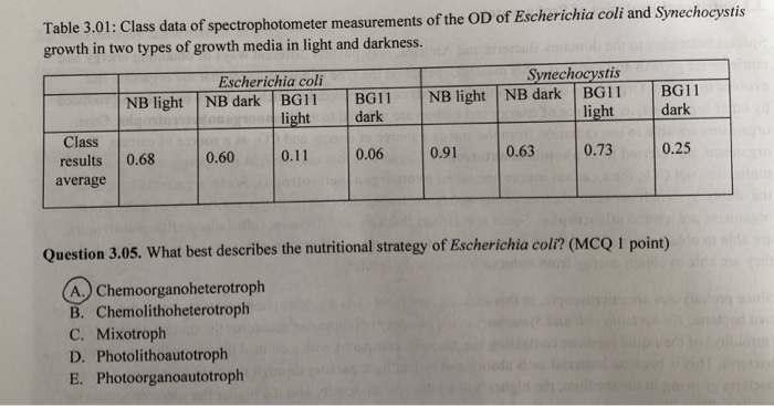 Solved Table 3.01: Class data of spectrophotometer | Chegg.com