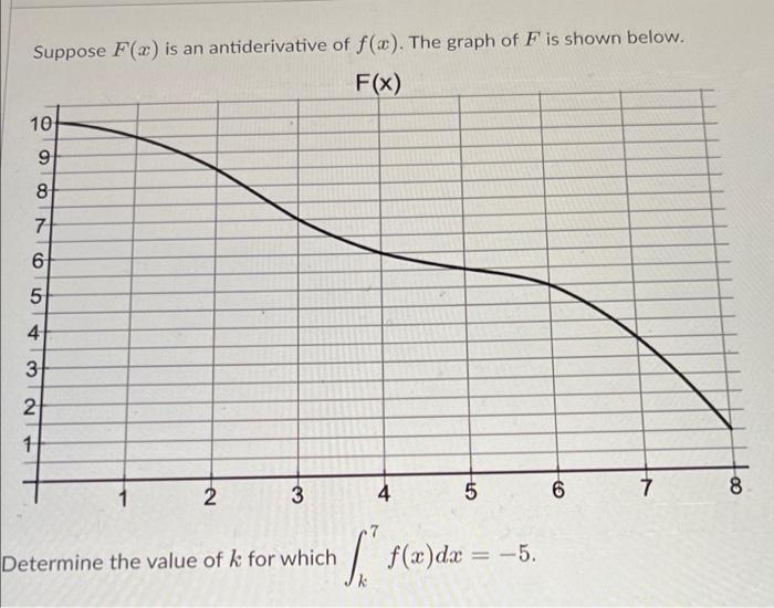 Solved help asap Suppose F(x) is an antiderivative of f(x). | Chegg.com