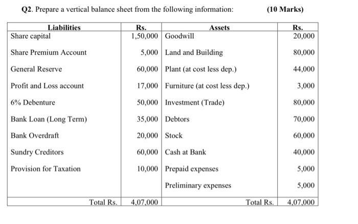 Solved Q2. Prepare a vertical balance sheet from the | Chegg.com