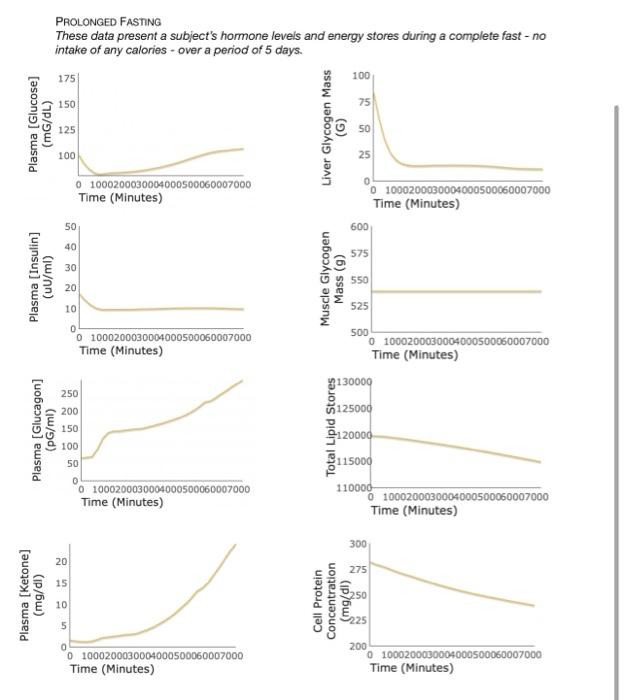 Solved 5. Consider the Prolonged Fasting graphs from the | Chegg.com