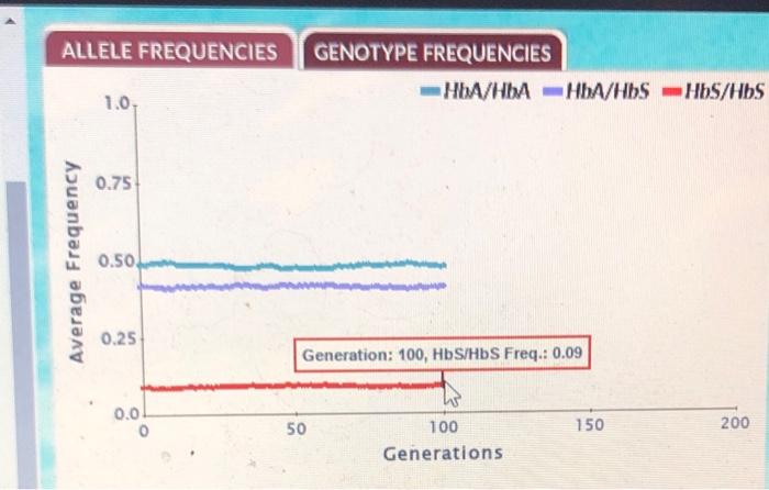 Solved Click the GENOTYPE FREQUENCIES tab above the graph, | Chegg.com