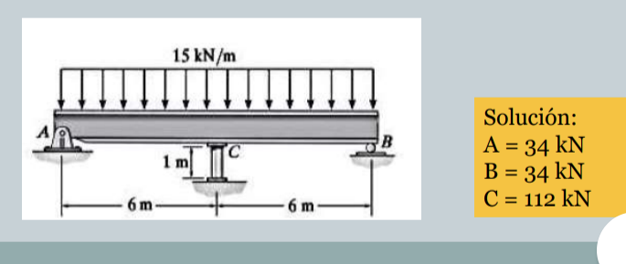 Solved The beam is supported by a pin at A, ﻿aroller at B | Chegg.com