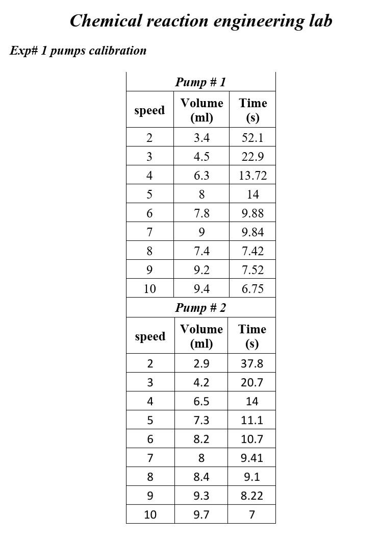 Solved Calculations 1- Calculate the volumetric flow rate of | Chegg.com