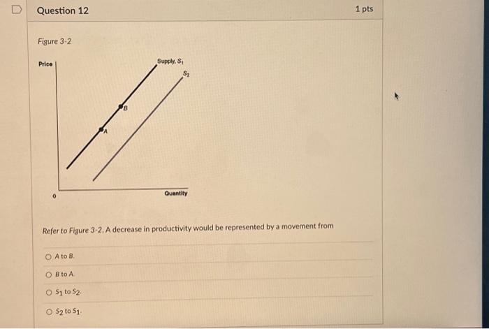 Solved Question 12 Figure 3-2 Price 0 A to B. OB to A. O $1 | Chegg.com
