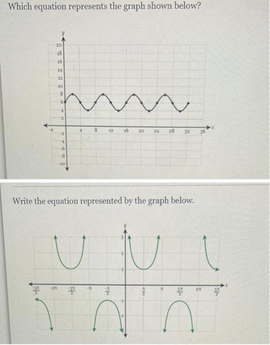 Solved Which equation represents the graph shown below? 20 | Chegg.com