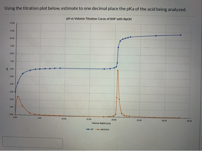 Solved Using the titration plot below, estimate to one | Chegg.com