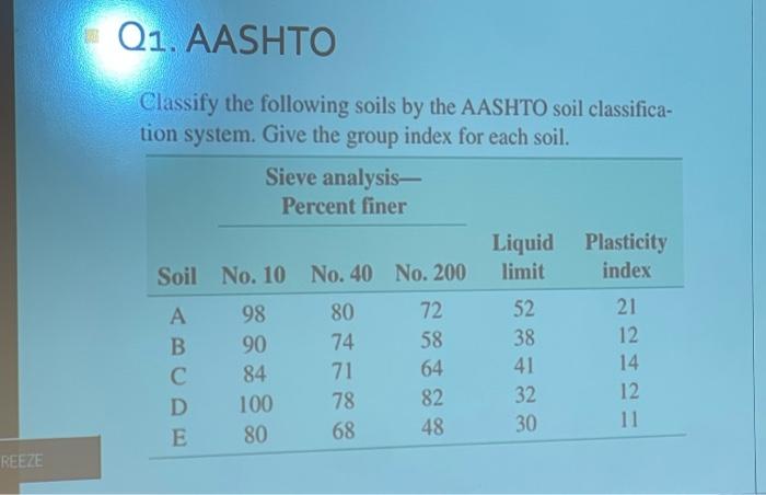 Solved Classify the following soils by the AASHTO soil | Chegg.com
