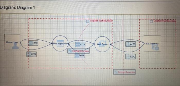 Diagram: Diagram 1 HE CorpNet Trust Boundary Corpet | Chegg.com