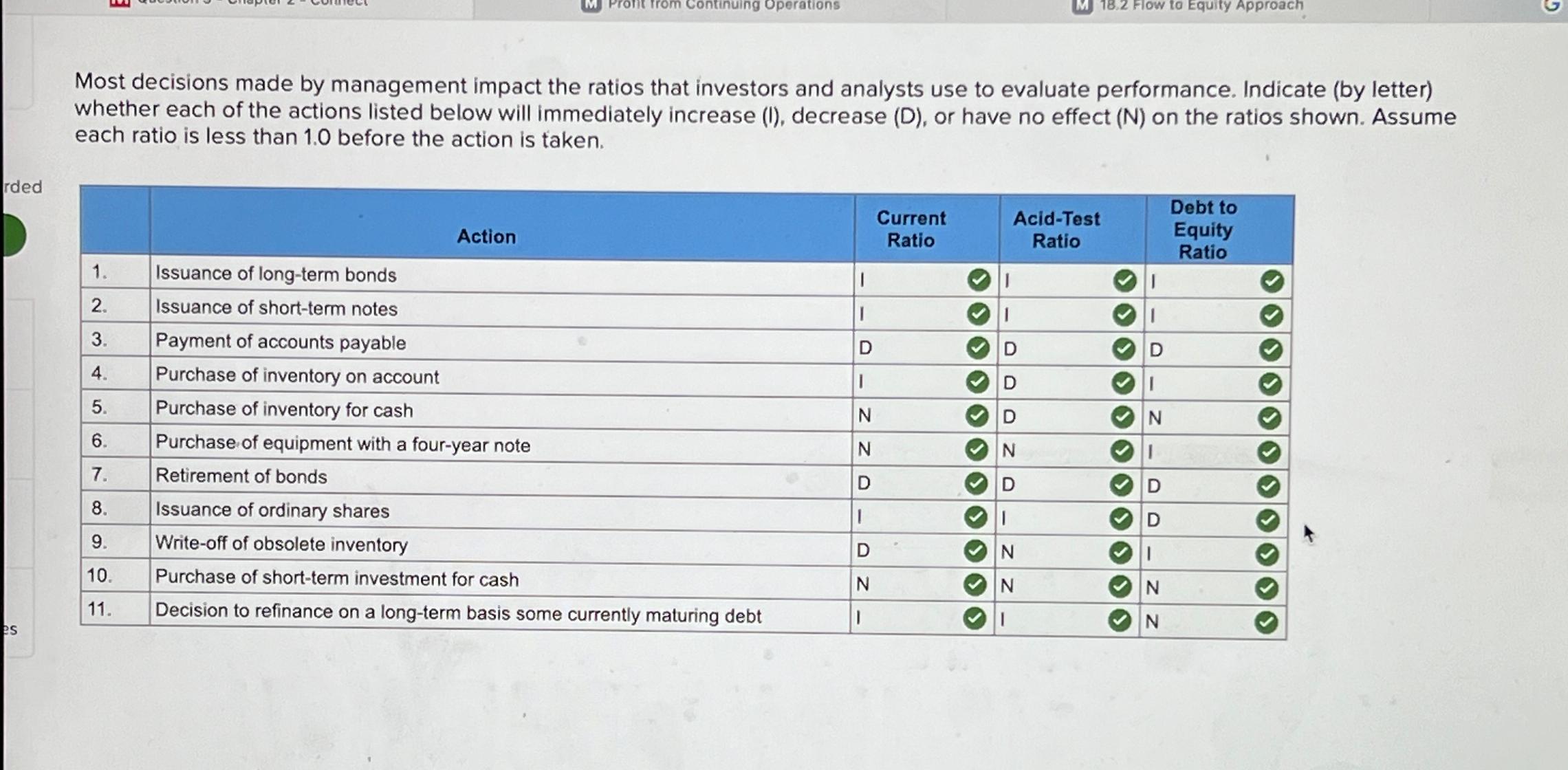 Solved Most decisions made by management impact the ratios | Chegg.com