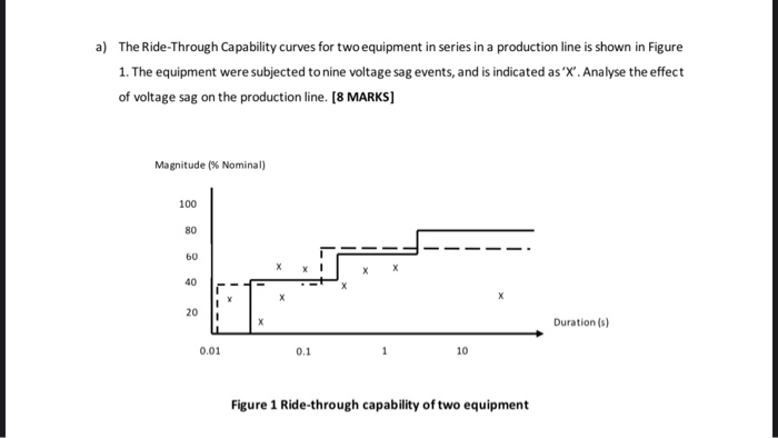 Solved a) The Ride-Through Capability curves for two | Chegg.com