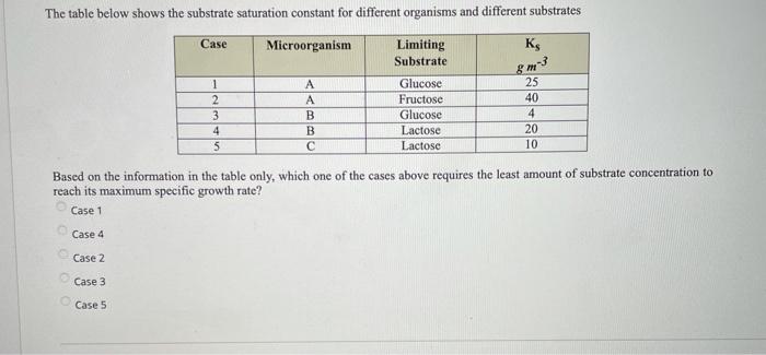 Solved The table below shows the substrate saturation | Chegg.com