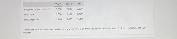 Solved There were no price or efficiency variances in any | Chegg.com