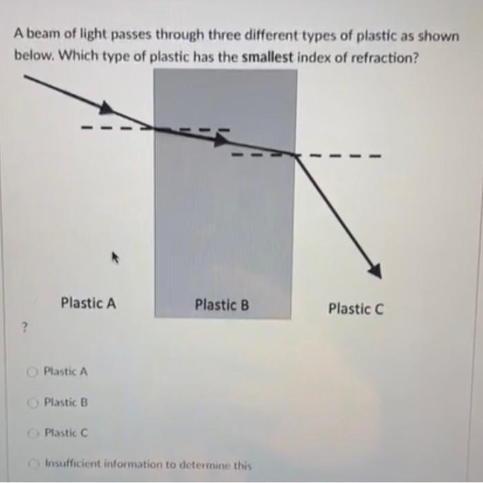 Solved A beam of light passes through three different types | Chegg.com