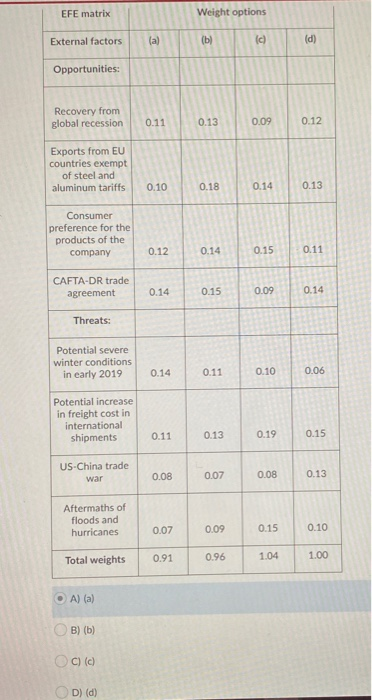 Solved EFE matrix Weight options External factors (a) (b) c) | Chegg.com