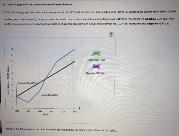 Solved 6. TheGDP gap and the consequences of unemployment On | Chegg.com